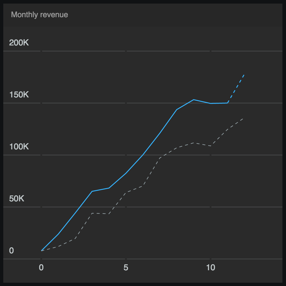 新的和改进的可视化：线条，酒吧和列图|Geckoboard博客